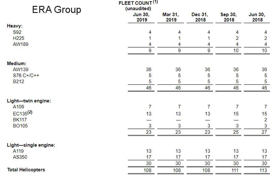 Era Group Reports Q2 2019 Results