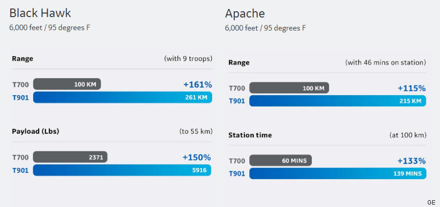 US Army Selects GE T901 for ITEP Program
