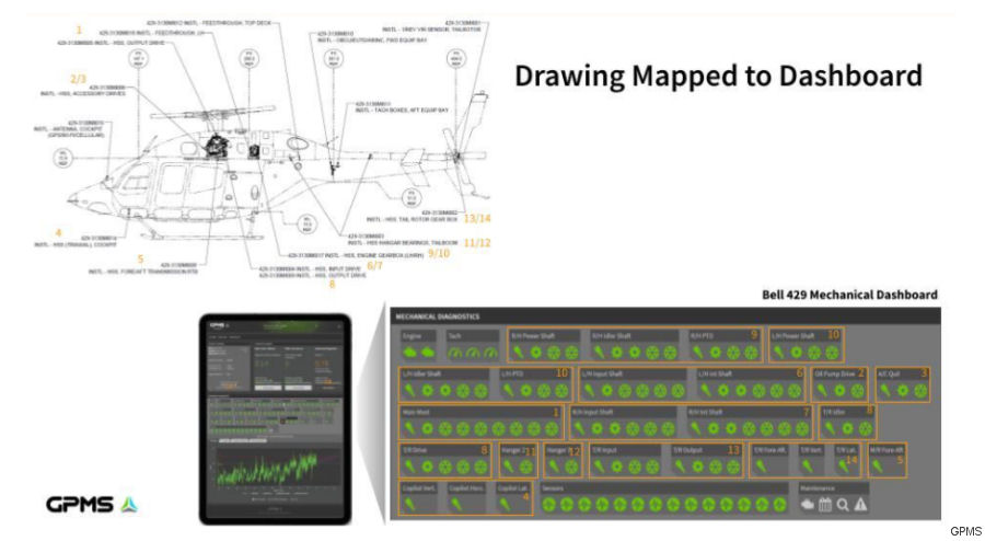 GPMS Foresight HUMS for Bell 429