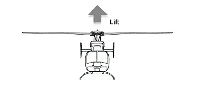 Blades and Dissymetry of lift